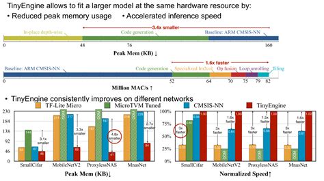 Mcunet Tiny Deep Learning On Iot Devices