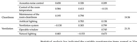 Component Loading Of Each Factor And Questionnaire Item Download