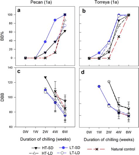 Effects Of Temperature And Photoperiod In Autumn On The Induction Of Download Scientific