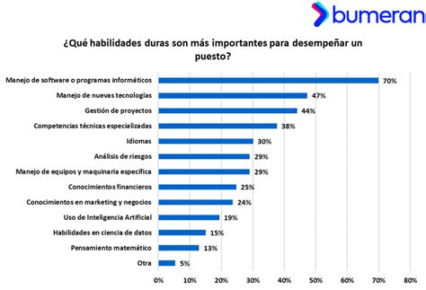 Trabajo En Equipo Y Manejo De Software Las Habilidades Más Buscadas