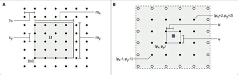 1 Control Point Grid Configuration For The Two Dimensional Case A Download Scientific