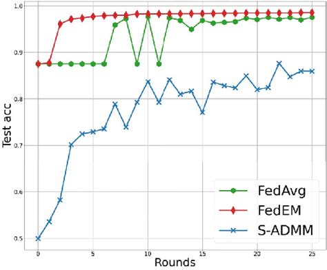 Figure 1 From Federated Learning Driven Trust Prediction For Mobile Edge Computing Based Iot