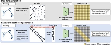 Figure 1 From Improving Graph Generation By Restricting Graph Bandwidth