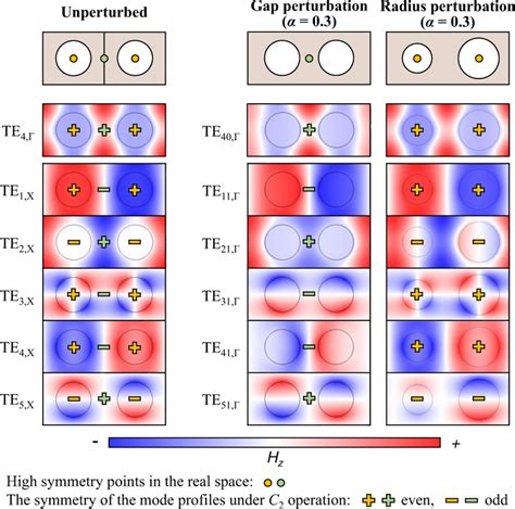 C2 Symmetry Collapse Induced Switching Of Grs And Bzf Bics Calculated
