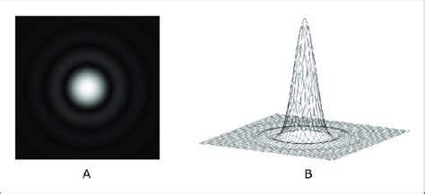 Airy Disk And Point Spread Function Because Of Diffraction A