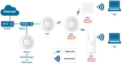 Access Points VoIP And Network Tech Blog Troubleshooting Made Simple