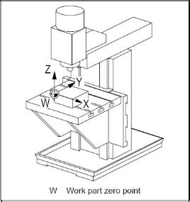 CNC Mill Zero Setting Tutorial How To Set Zero Point For A CNC Milling Part CNCLATHING