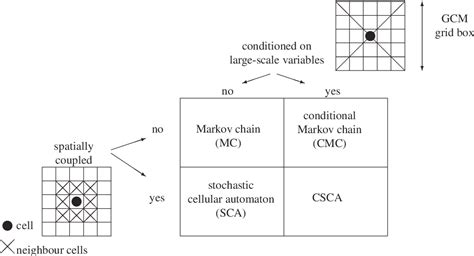 Figure 1 From A Data Driven Multi Cloud Model For Stochastic