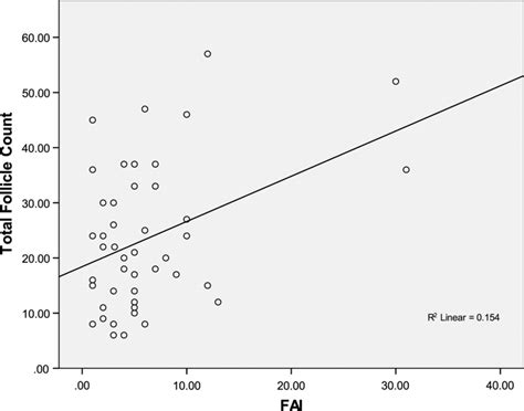 Regression Line Demonstrating Positive Correlation Between Total Download Scientific Diagram