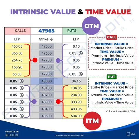 Understanding Intrinsic Value And Time Value In Options Trading