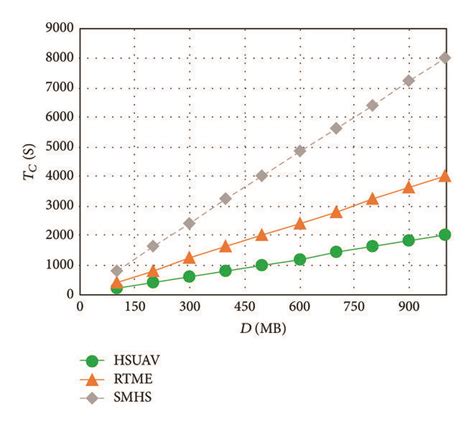 Communication Delay In Different Loads Download Scientific Diagram