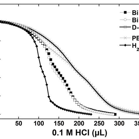 Figure S4 Buffering Capacity Measurement Of Buffering Capacity Of Download Scientific Diagram