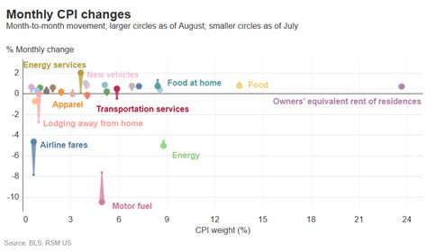 Us August Cpi Core Inflation Arrives Hot Even As Gas Prices Fall