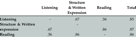 Pearson Product Moment Correlation Coeficients Download Scientific Diagram
