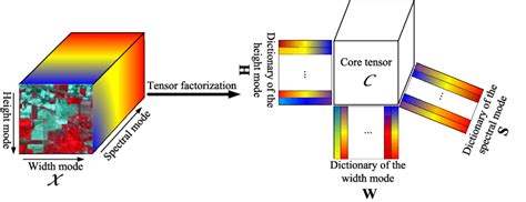 Illustration Of Tensor Decomposition Of The Hr Hsi Download