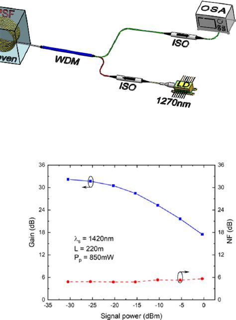Figure 1 From Ultra Broadband Bismuth Doped Fiber Amplifier Covering A 115 Nm Bandwidth In The O