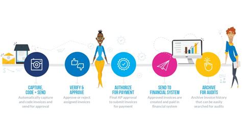 How Automating Ap Can Boost Invoice Processing Connor Selander Posted