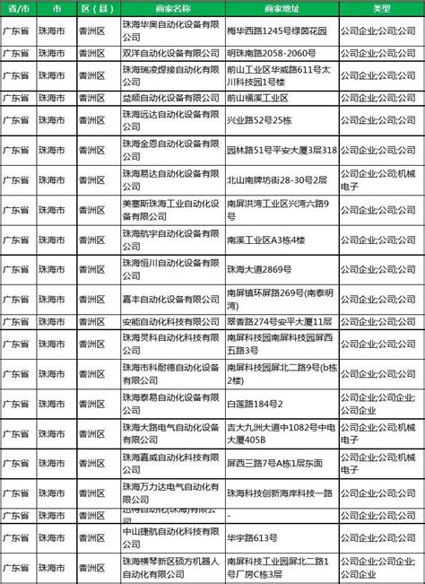 2020新版广东省珠海市自动化设备有限公司工商企业公司商家名录名单黄页联系方式大全105家word文档在线阅读与下载无忧文档