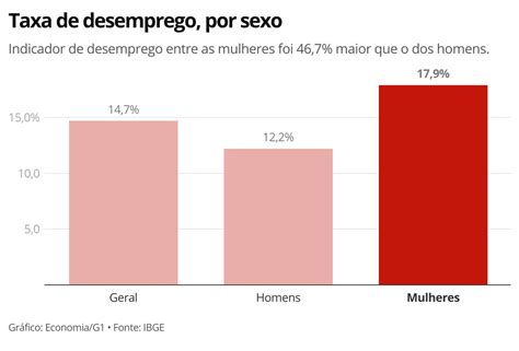 Taxa De Desemprego Entre Mulheres Atinge Recorde De 179 Economia G1