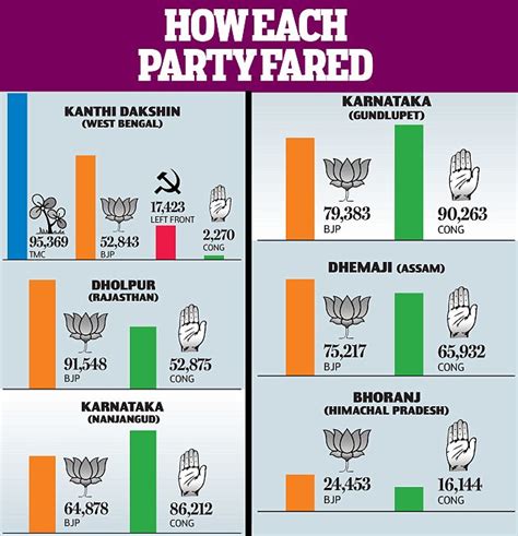 Saffron Southern Surge But Congress And Tmc Hold Castles Daily Mail