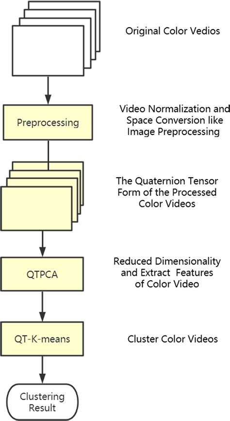 The Flowchart Of Color Videos Clustering Based On The Quaternion Tensor