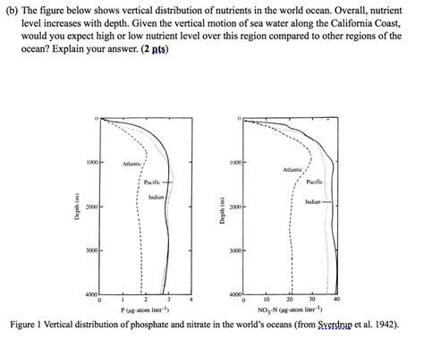 b the figure below shows vertical distribution of nutrients in the