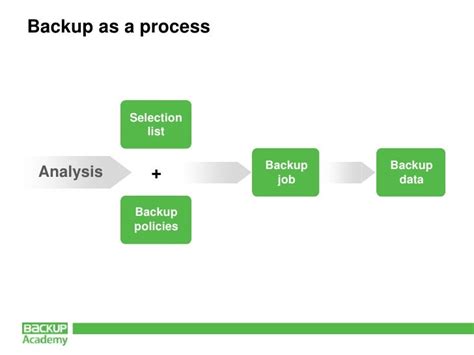 Basic Principles Of Backup Policies By Andrea Mauro Backup Academy