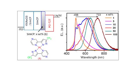 Luminescence Of Pyrazinyl Pyrazolate Ptii Complexes Fine Tuned By The Solid State Stacking
