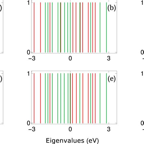Energy Eigenvalues Associated With Up Red Lines And Down Green Download Scientific Diagram