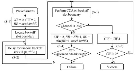 ieee 802 15 4 slotted csma ca algorithm download scientific diagram