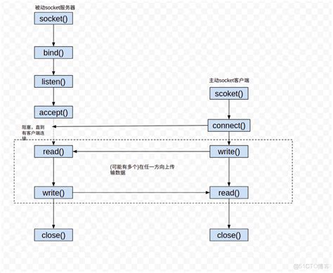 Linux Socket介绍一口linux的技术博客51cto博客