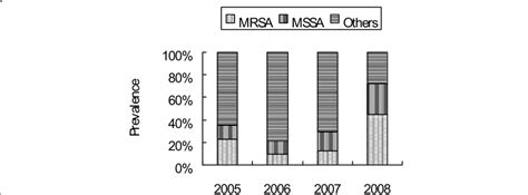 Prevalence Of Mrsa And Mssa Associated With 247 Nf Cases In 2005 To 2008 Download Scientific