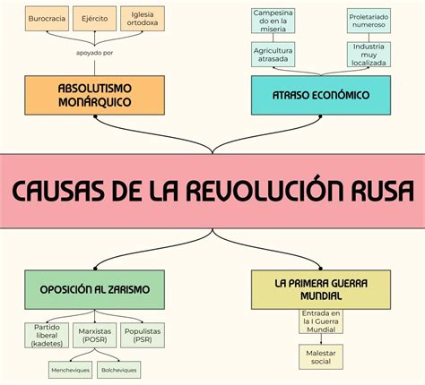 Mapa Conceptual De La Revolucion Rusa Causas Desarrollo Y My Xxx Hot Girl