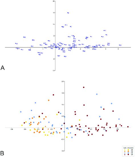 Graph Depicting The Findings Of The Correspondence Analysis Based On Download Scientific