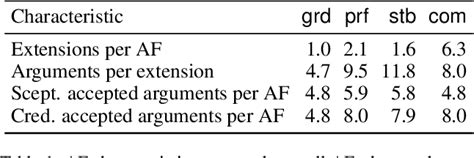 Table 1 From Deep Learning For Abstract Argumentation Semantics