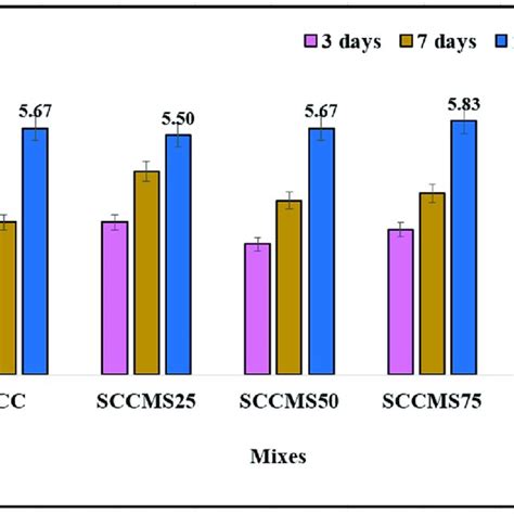 Flexural Strength Of Different Mixes Flexural Strength Of Different
