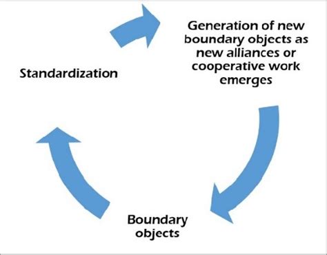 Generation And Structuring Of Boundary Objects Resulting In