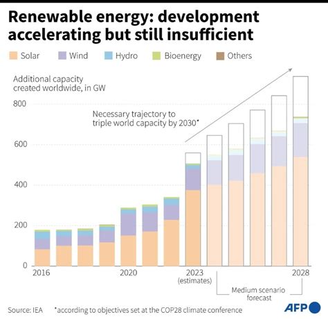 World Added 50 More Renewable Energy Capacity Last Year Over 2022 IEA