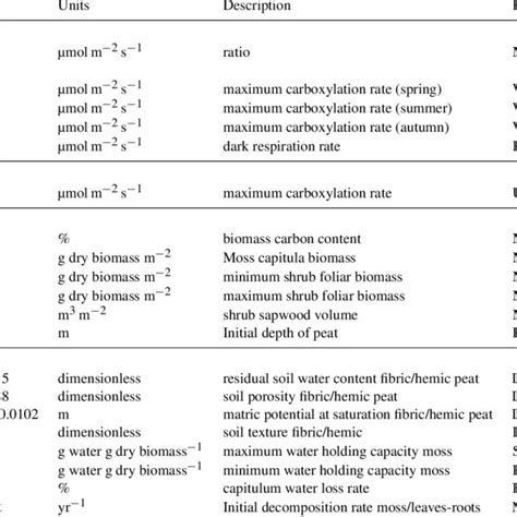 Parameters And Initial Values Used In Mwm Simulations Download Table