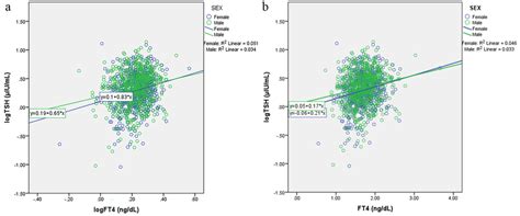 a linear regression plot of logtsh and logft4 b linear regression plot
