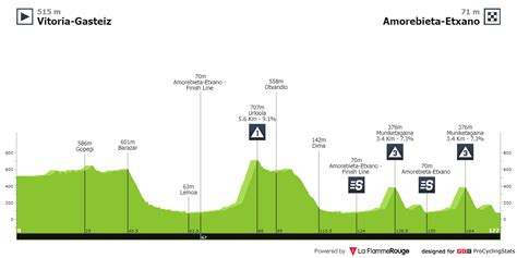 Vuelta Al País Vasco 2024 Etapa 5 Recorrido Horario Y Tv De La