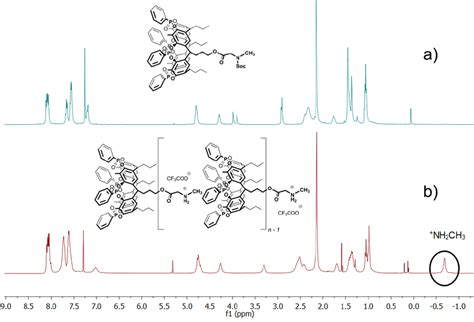 Figure S2 1 H Nmr Spectra Cdcl 3 400 Mhz 10 Mm 25 °c Of A