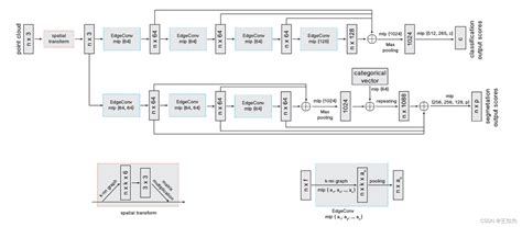 【论文阅读】dynamic Graph Cnn For Learning On Point Cloudsedgeconv Csdn博客