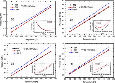Pressure Of 1372 Argon Atoms In The Solid State Obtained By Dia Red