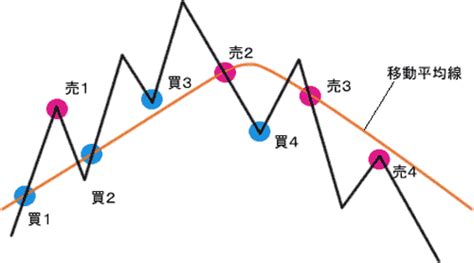 確実に勝率up！fx【グランビルの法則】をモノにする！移動平均線maとの関係 Fx初心者のための情報サイト