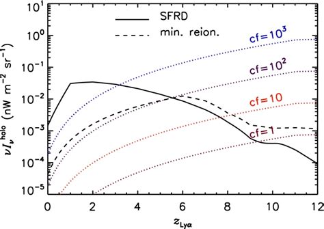 Lyα Intensity Due To Halo Emission Based On Our Sfrd Model Solid And Download Scientific