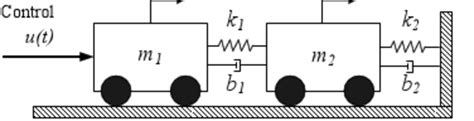 MSD Two Cart System Download Scientific Diagram