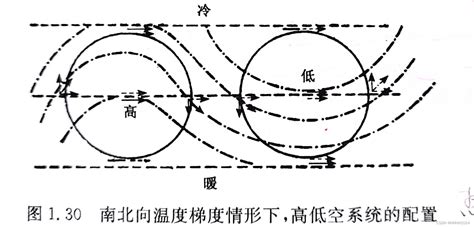 天气学原理前半学期部分要点整理槽前辐合 Csdn博客