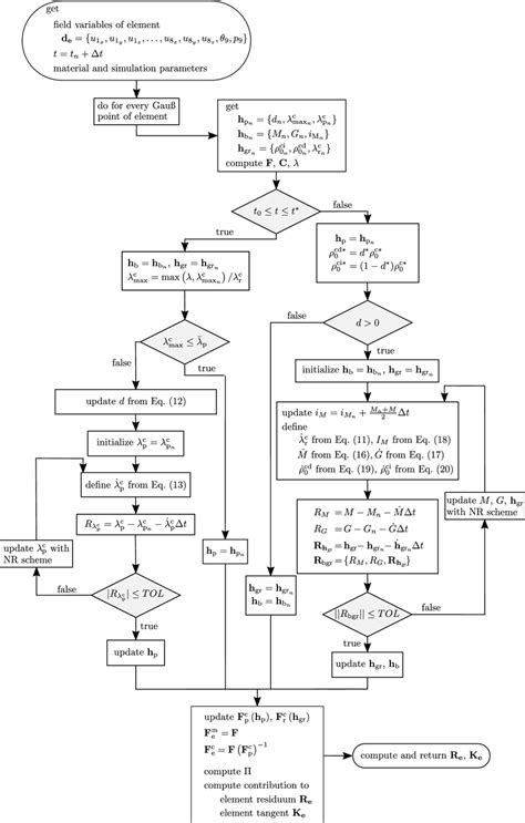 flowchart of the routine at gauß point level abbreviation nr