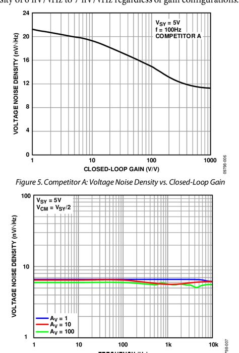 Figure From Lowest Noise Zero Drift Amplifier Has NV Hz Voltage Noise Density